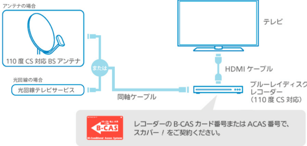 スカパー！のB-CASカードはテレビ？レコーダー？どっちを使うべきか解説！ | VOD+Eライフハック